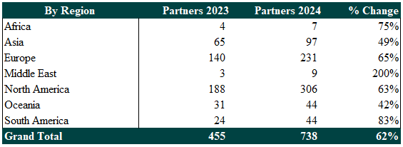Databricks Services Partner Ecosystem Update